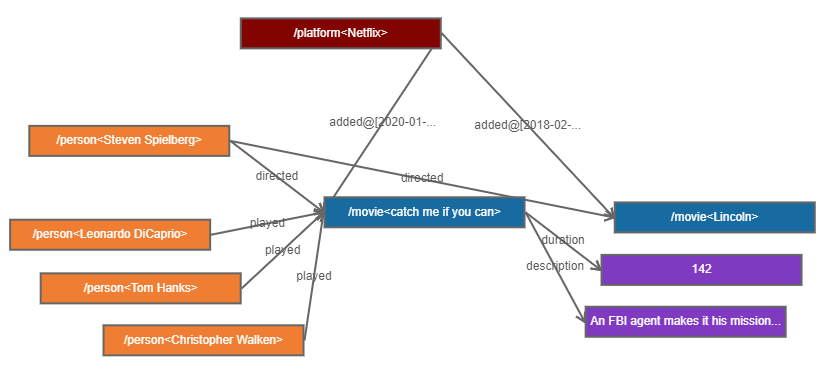 Exploring movies data in a triplestore 🎥 - François Lancelot